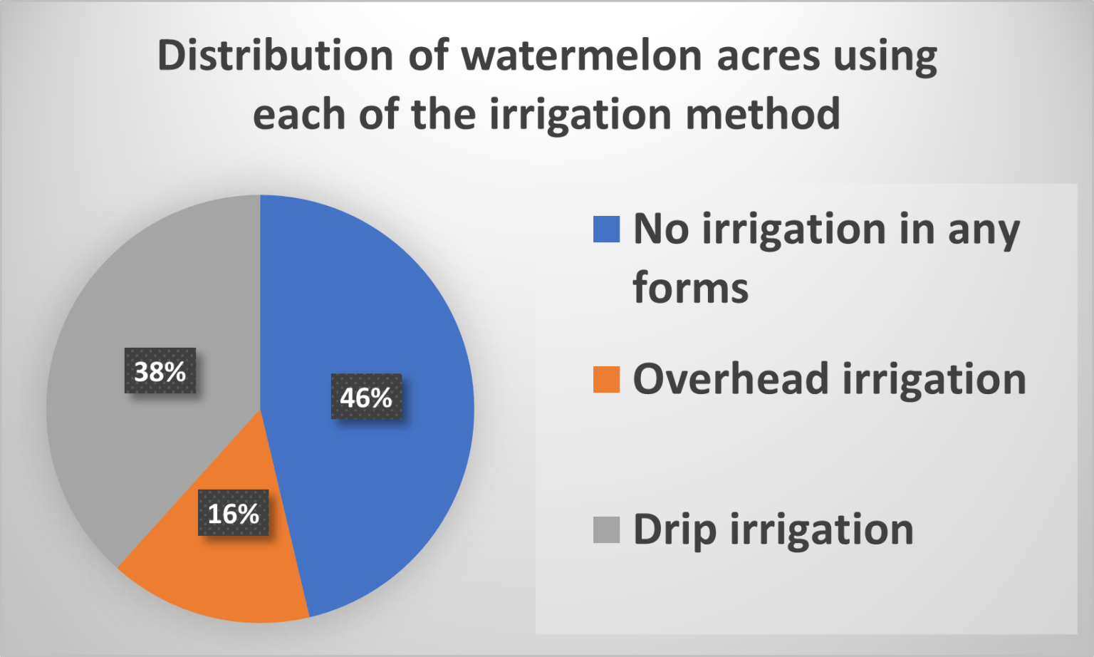 Watermelon Irrigation and Nitrogen Fertilization Methods Commonly Used ...