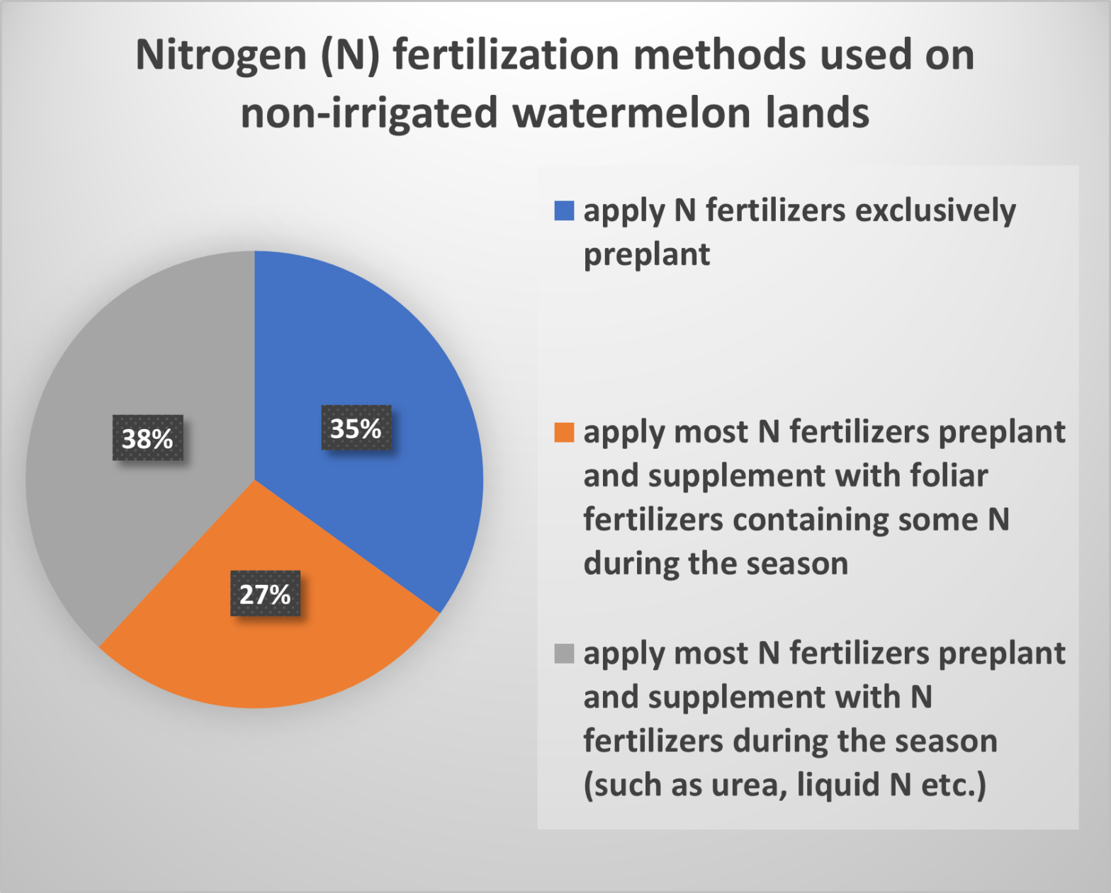 Watermelon Irrigation and Nitrogen Fertilization Methods Commonly Used ...