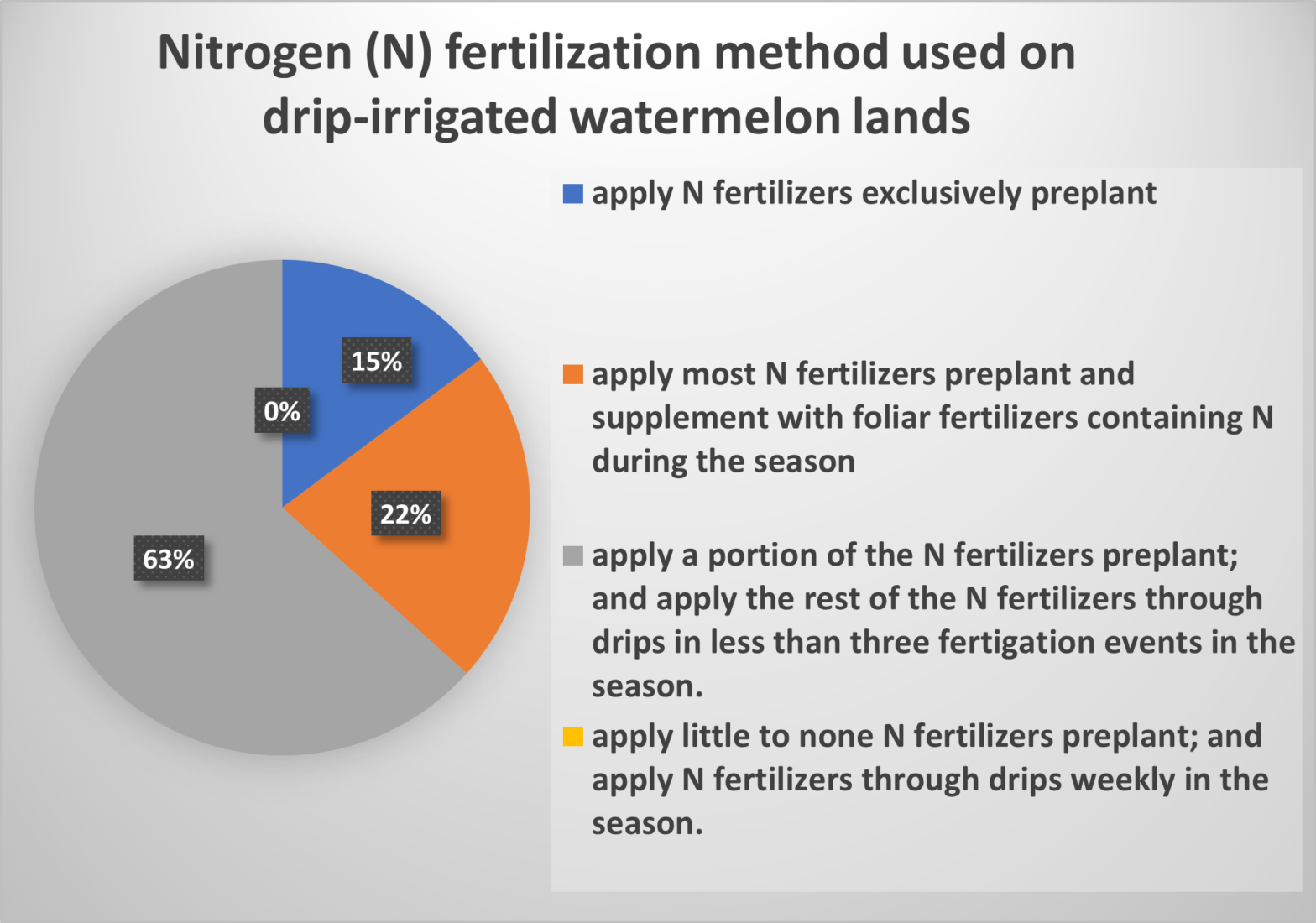 Watermelon Irrigation and Nitrogen Fertilization Methods Commonly Used ...