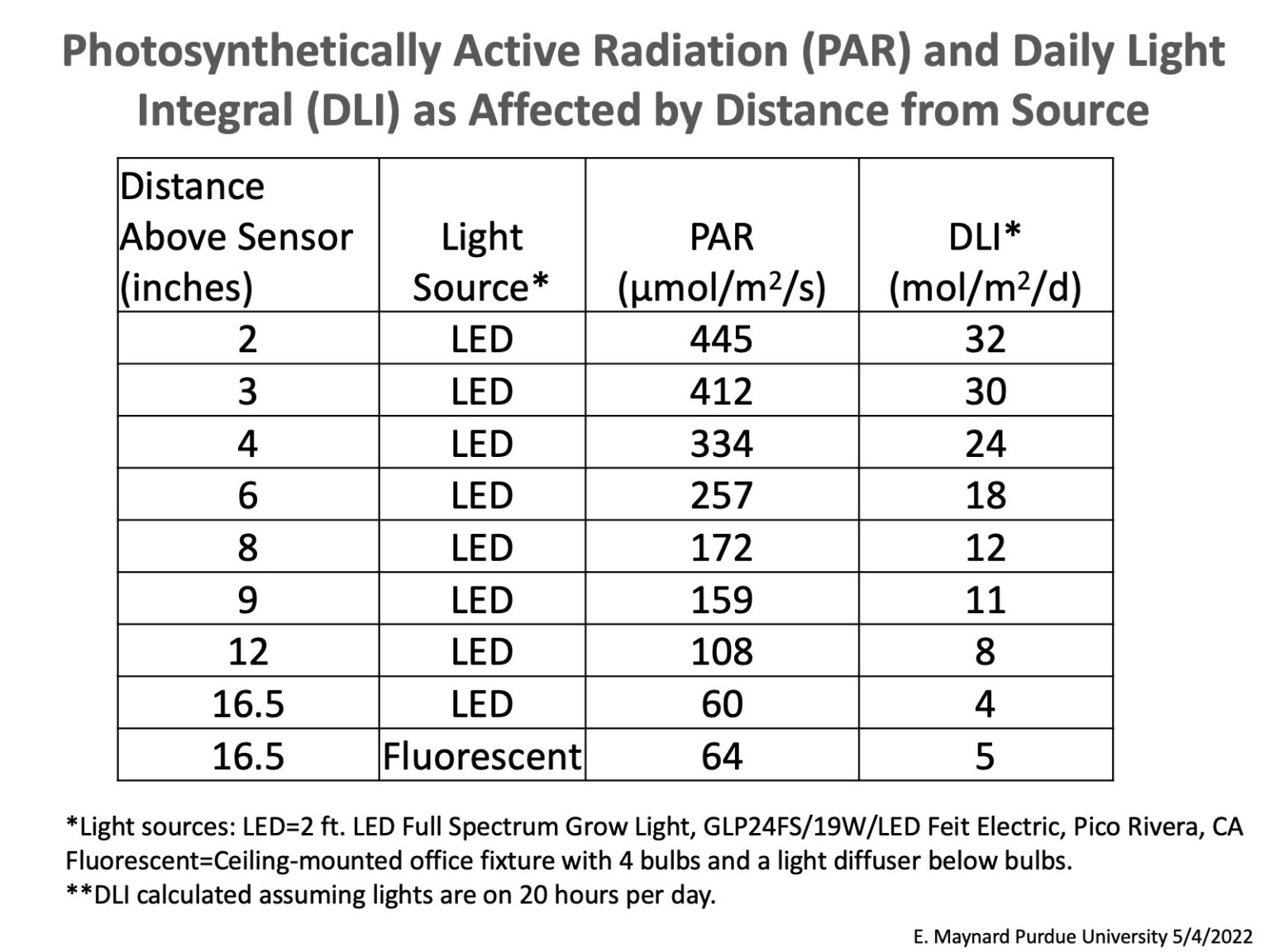 How Distance from Light Fixtures Influences Light Level for Seedlings ...