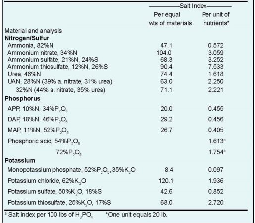 Soil and Water Data is Critical for High Tunnel Growers | Purdue ...