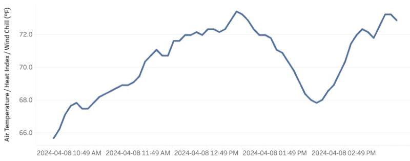 Weather Impacts From Eclipse | Purdue University Vegetable Crops Hotline