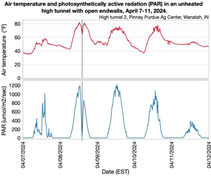 Air Temperature and Light in an Unheated High Tunnel During the Solar ...