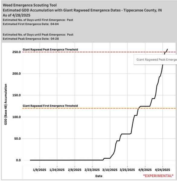 Midwestern Regional Climate Center Launches New Experimental Weed ...