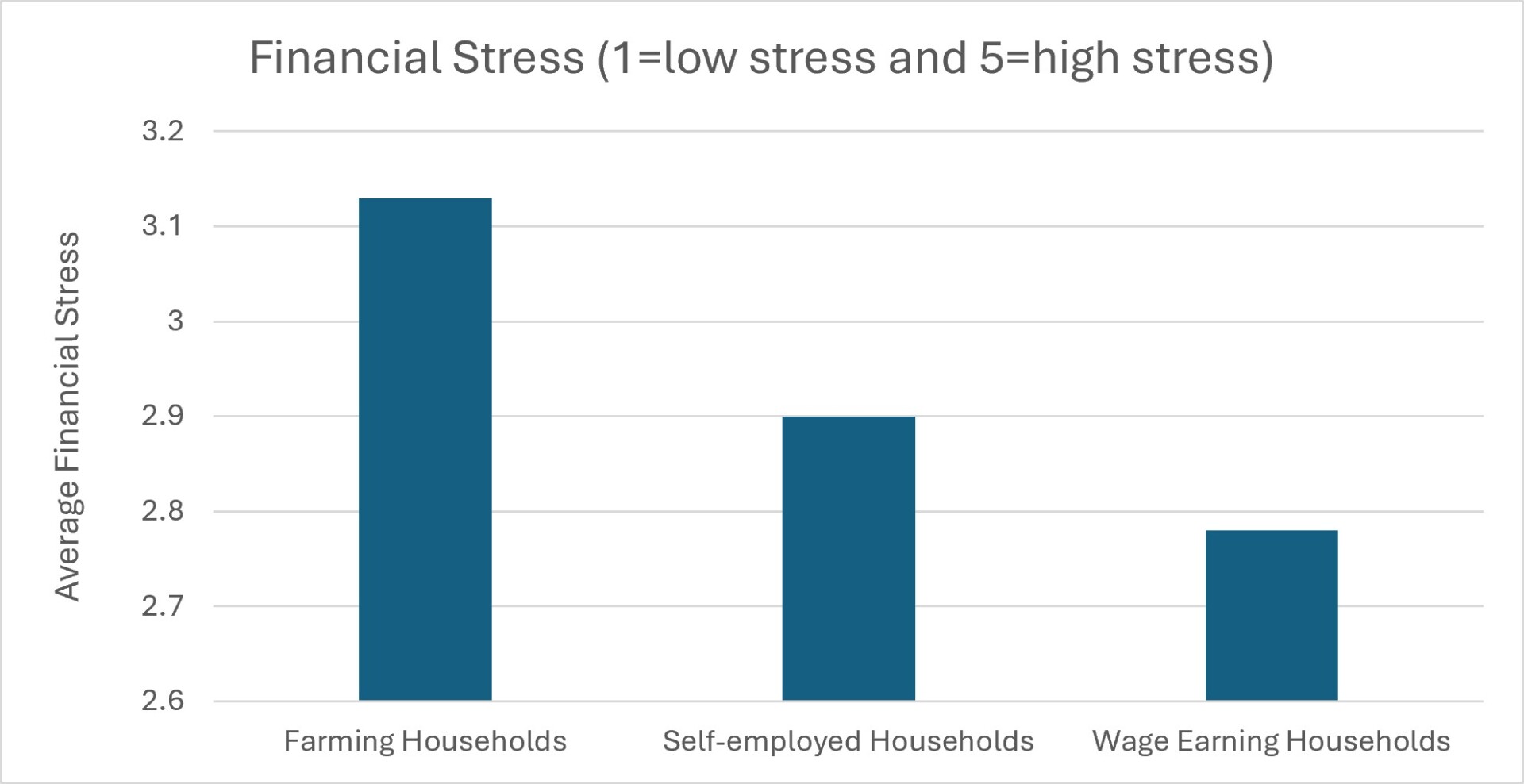Farming and Financial Stress | Purdue University Vegetable Crops Hotline